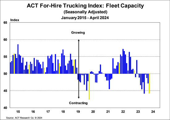 For-Hire Trucking Index